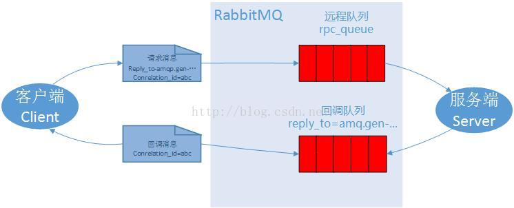 RabbitMQ：Java（工作模式） - Wikioe